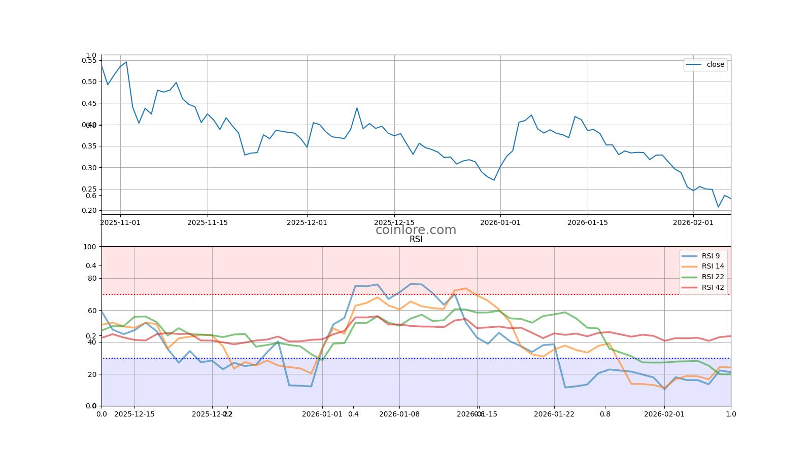 dogwifhat RSI indicator