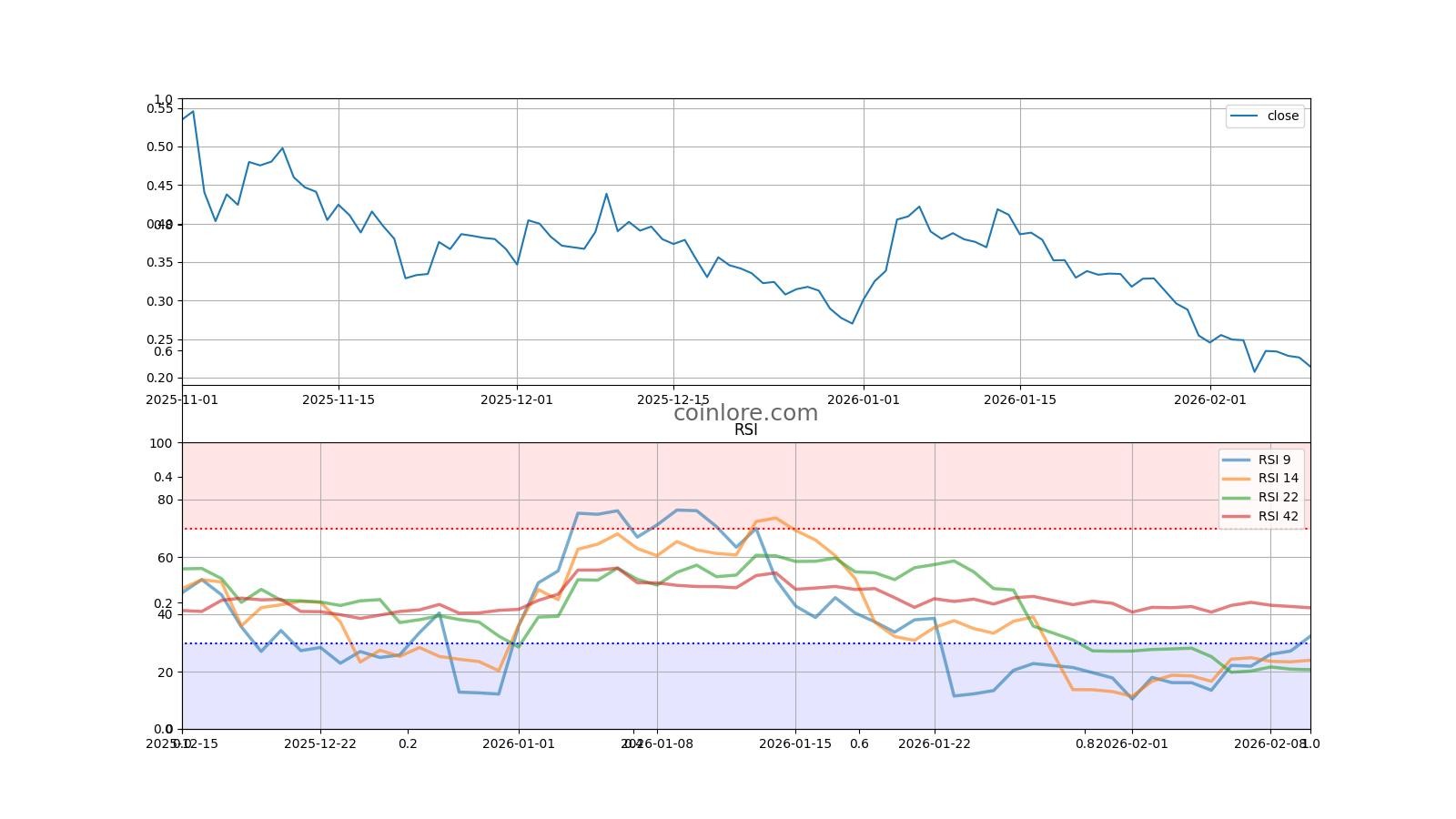 dogwifhat RSI indicator
