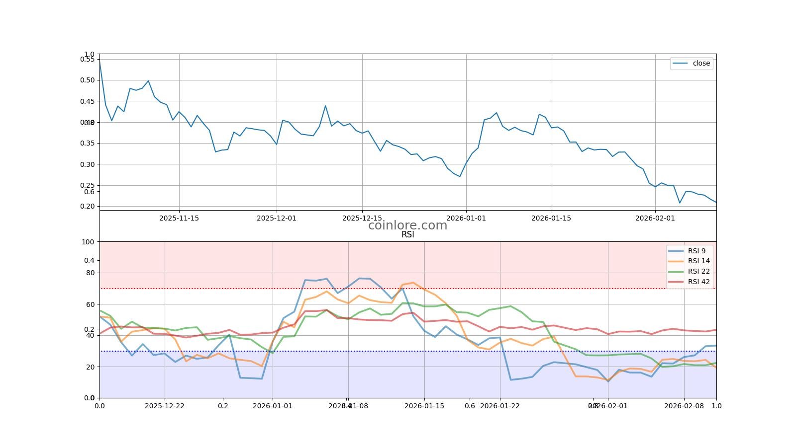 dogwifhat RSI indicator