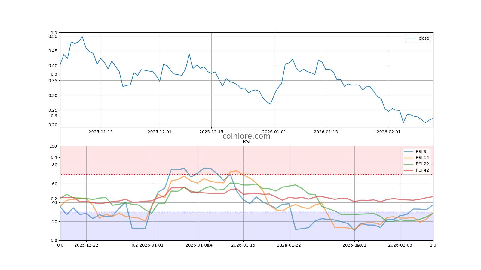 dogwifhat RSI indicator