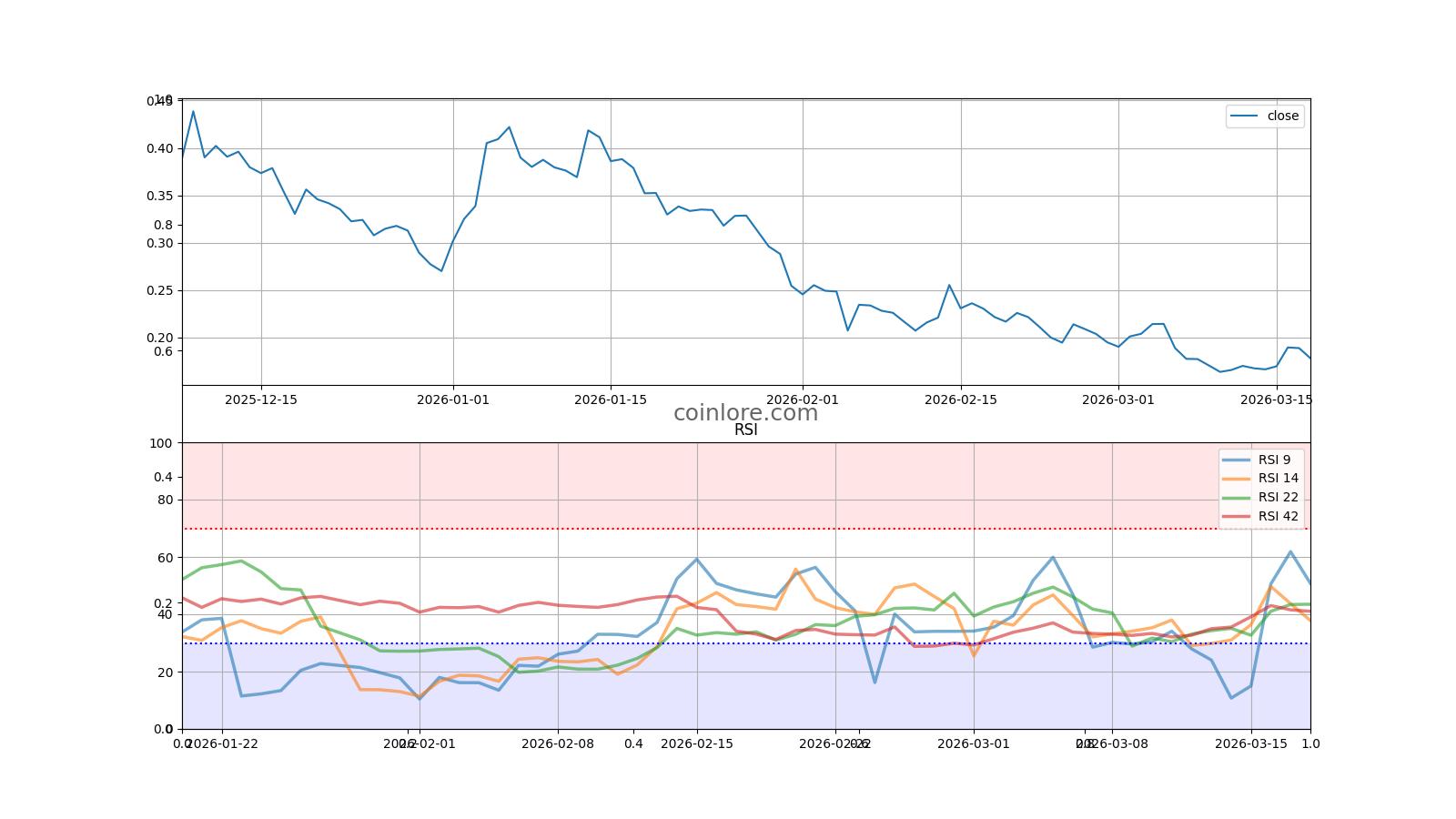 dogwifhat RSI indicator