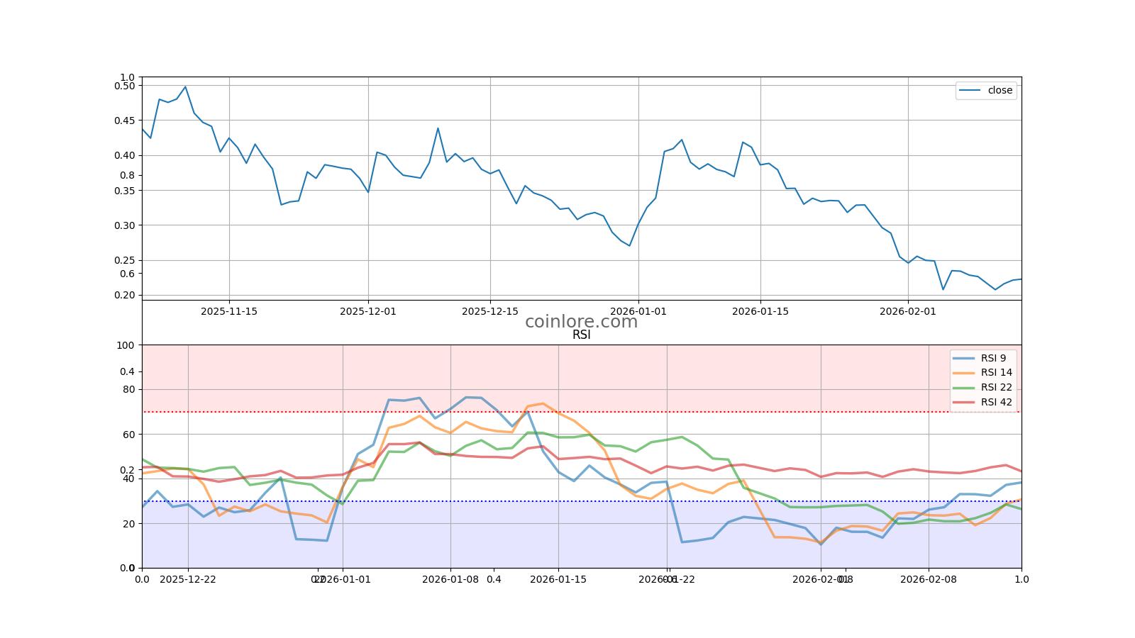 dogwifhat RSI indicator