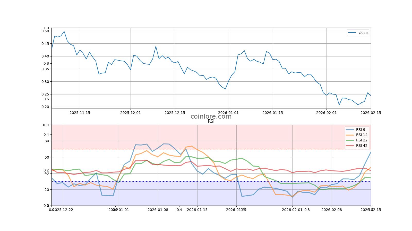 dogwifhat RSI indicator