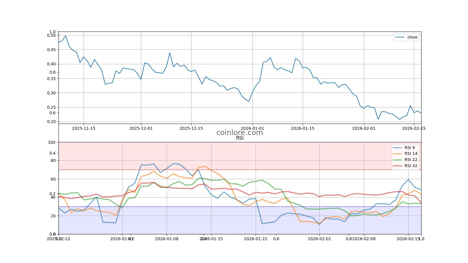dogwifhat RSI indicator