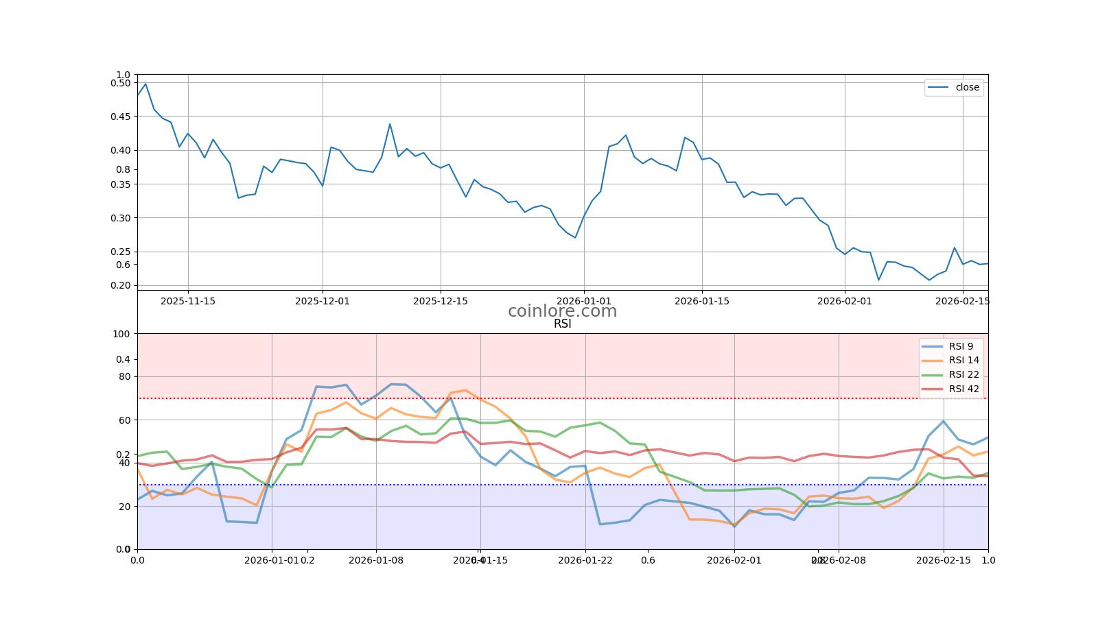 dogwifhat RSI indicator
