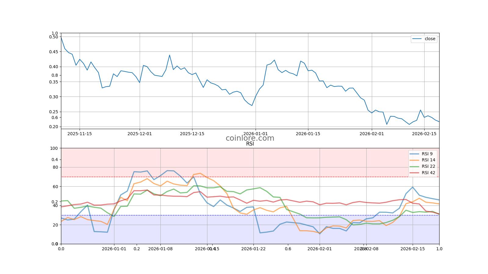 dogwifhat RSI indicator