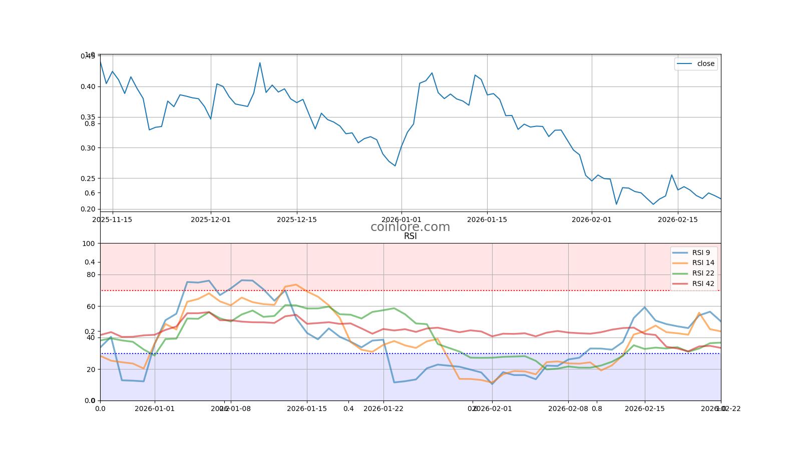 dogwifhat RSI indicator
