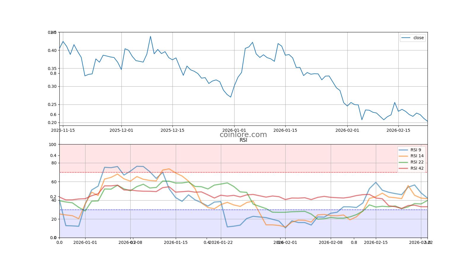 dogwifhat RSI indicator