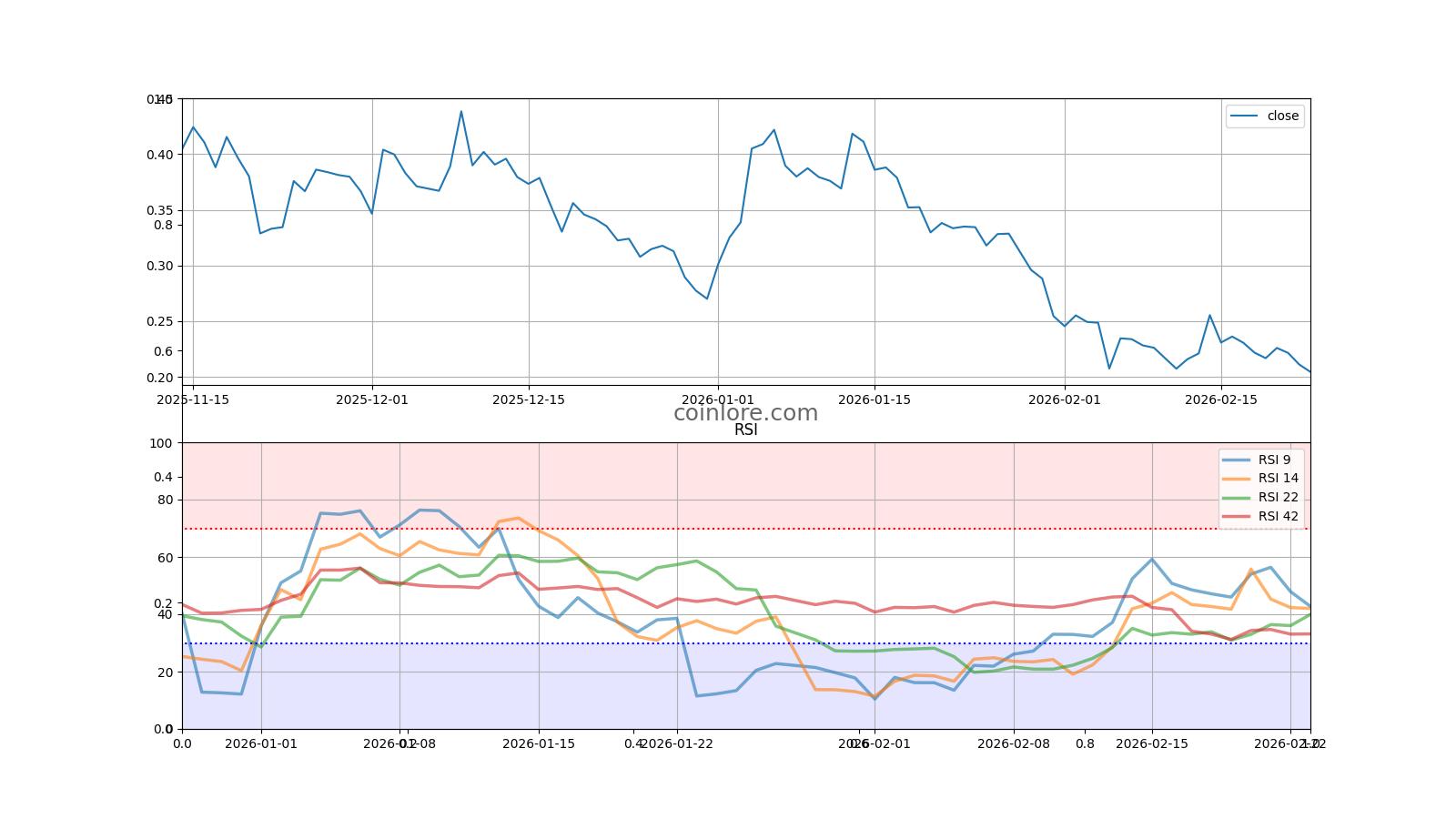 dogwifhat RSI indicator