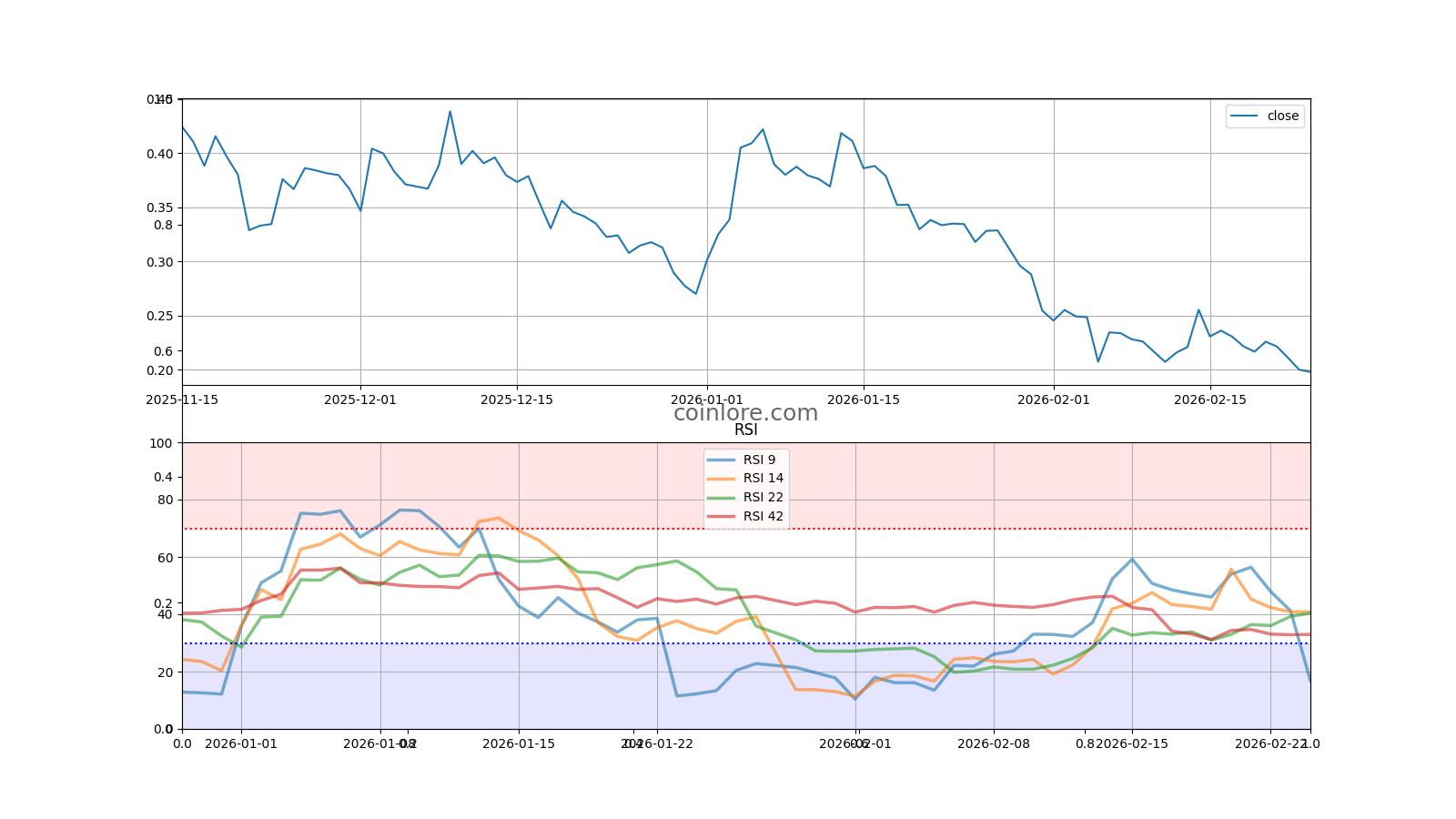 dogwifhat RSI indicator
