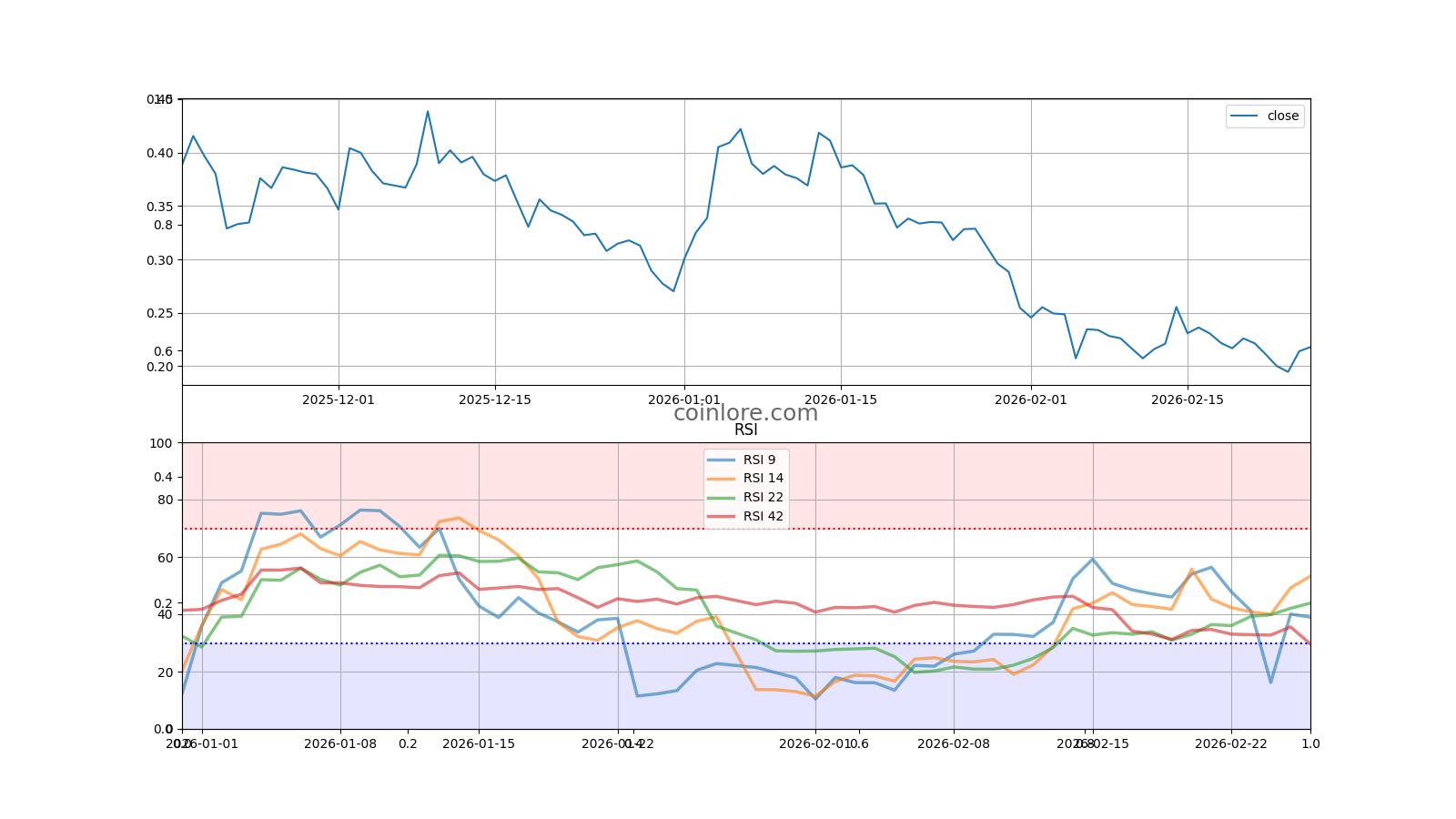dogwifhat RSI indicator