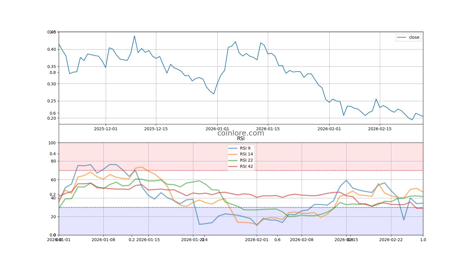 dogwifhat RSI indicator