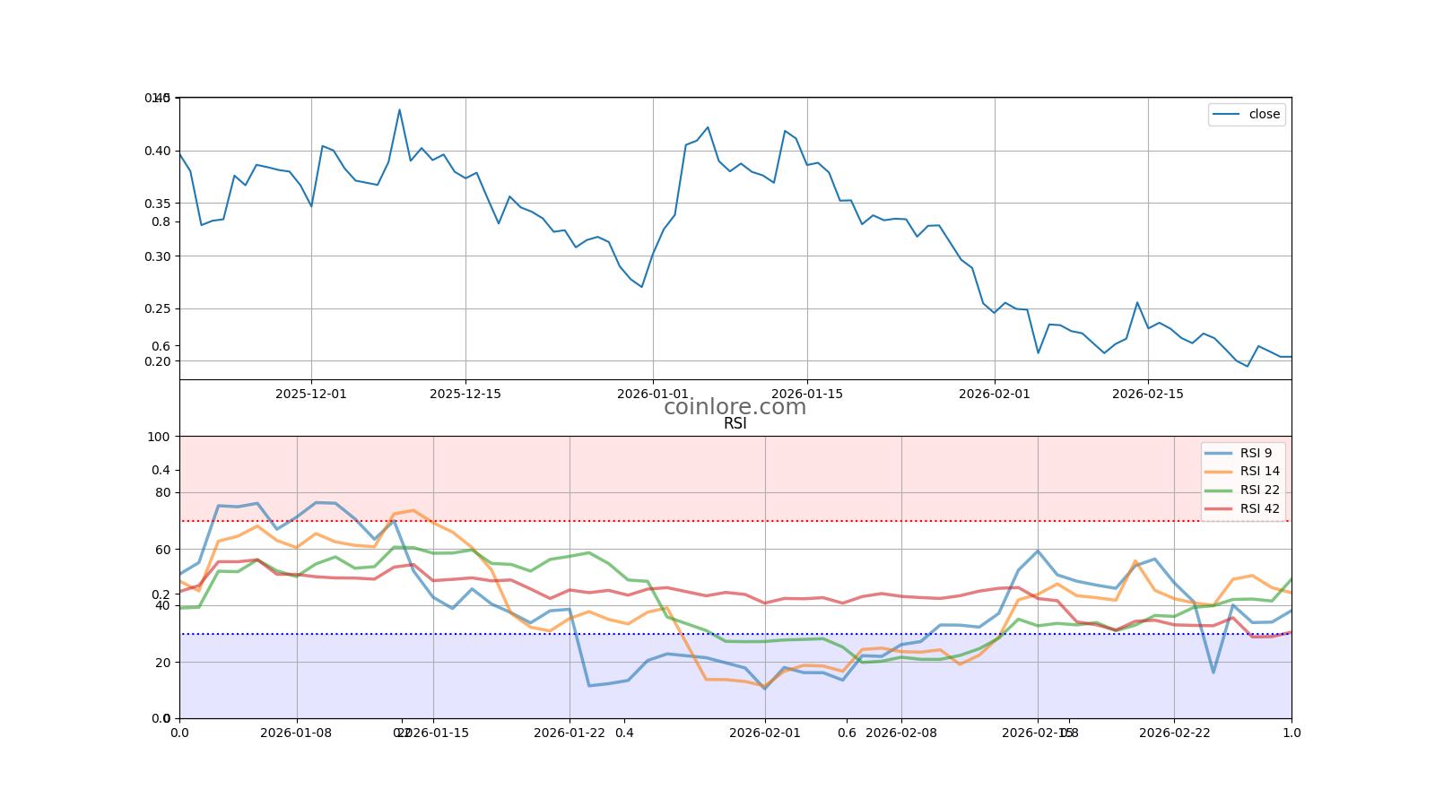 dogwifhat RSI indicator