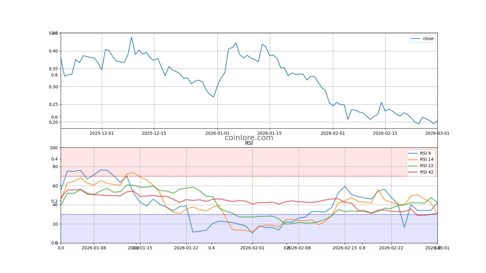 dogwifhat RSI indicator