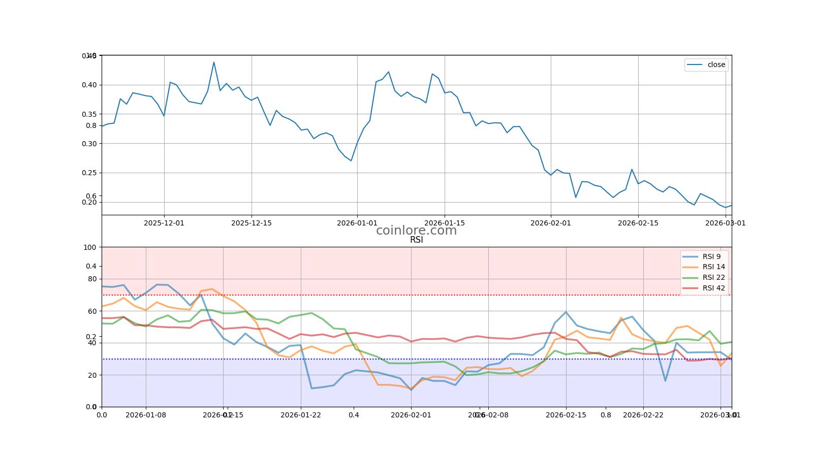 dogwifhat RSI indicator