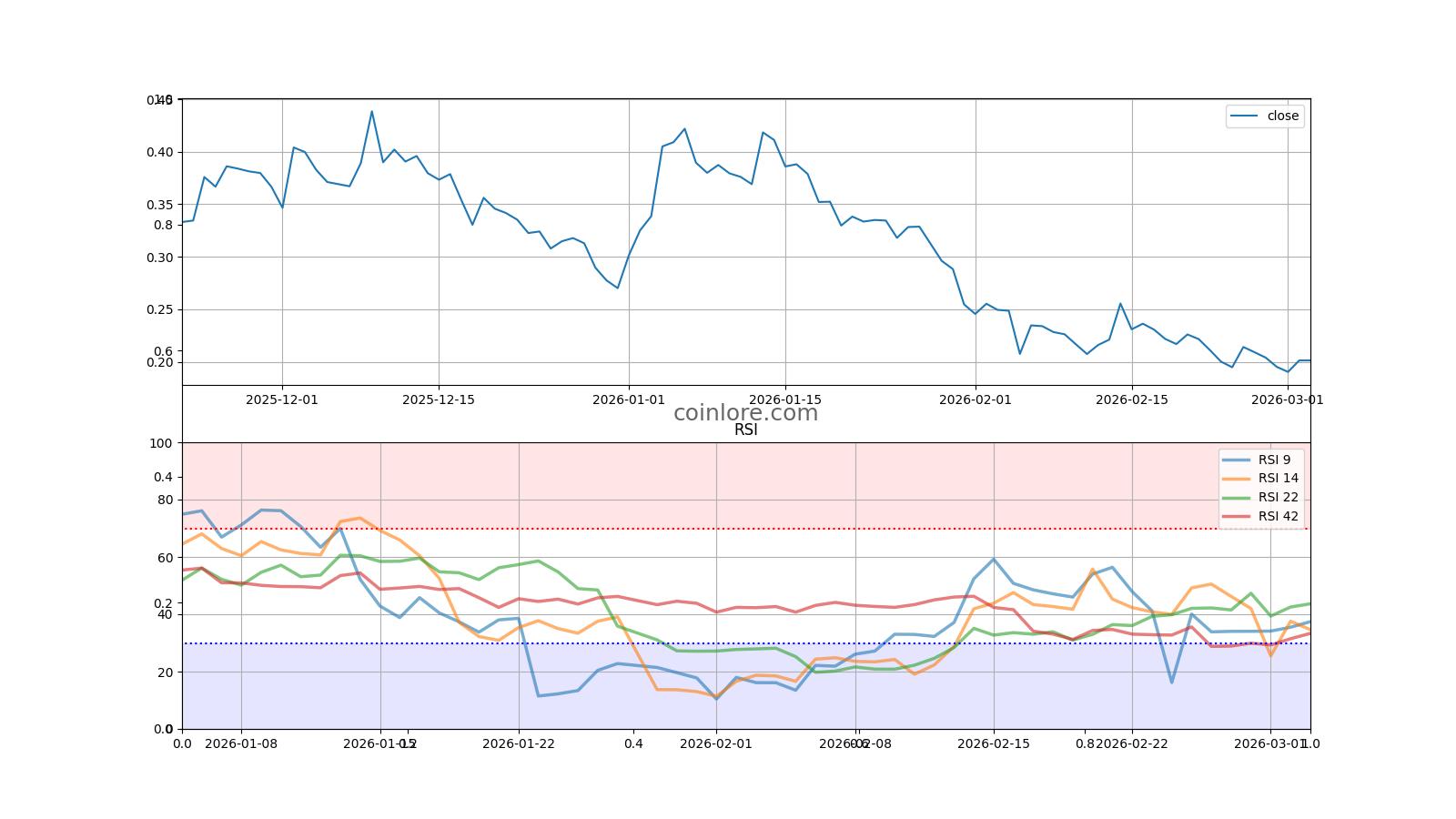 dogwifhat RSI indicator