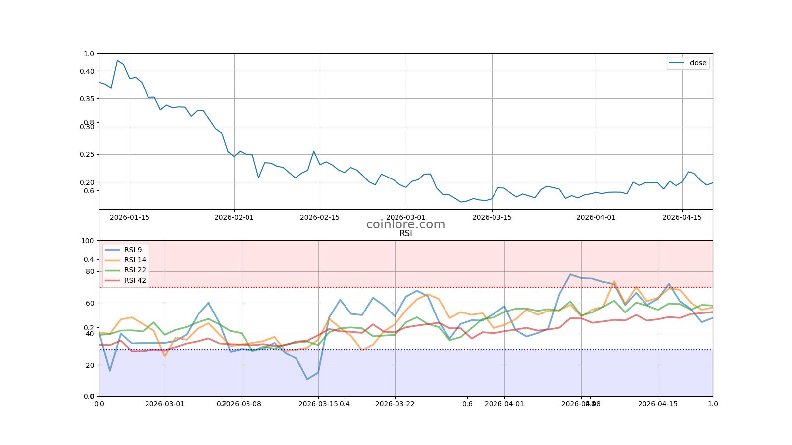 dogwifhat RSI indicator
