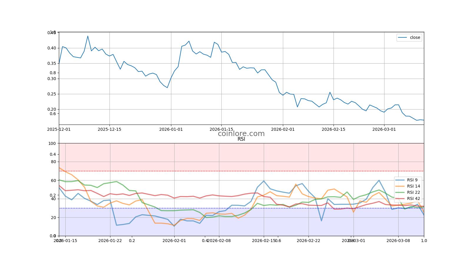 dogwifhat RSI indicator