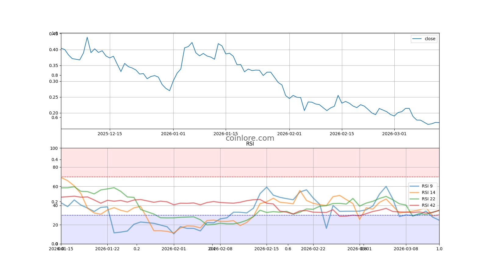 dogwifhat RSI indicator