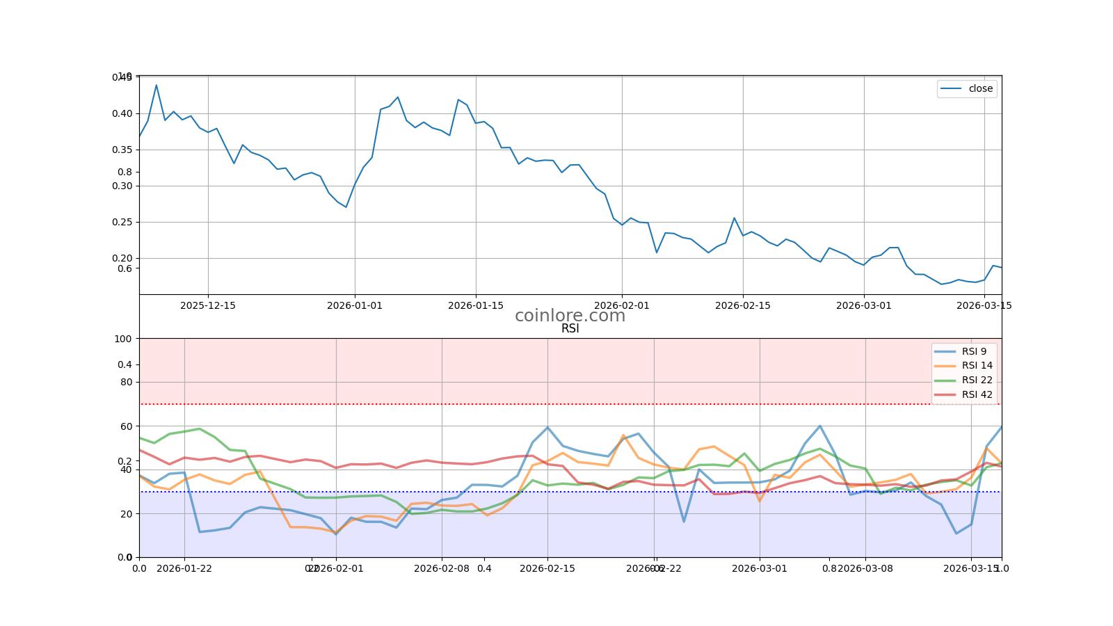 dogwifhat RSI indicator