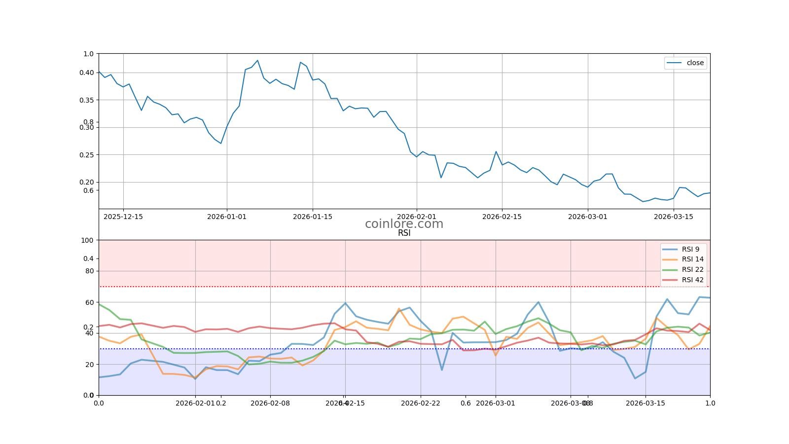 dogwifhat RSI indicator