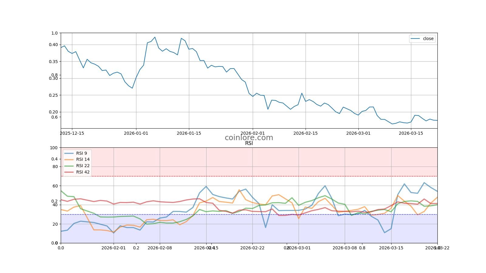 dogwifhat RSI indicator