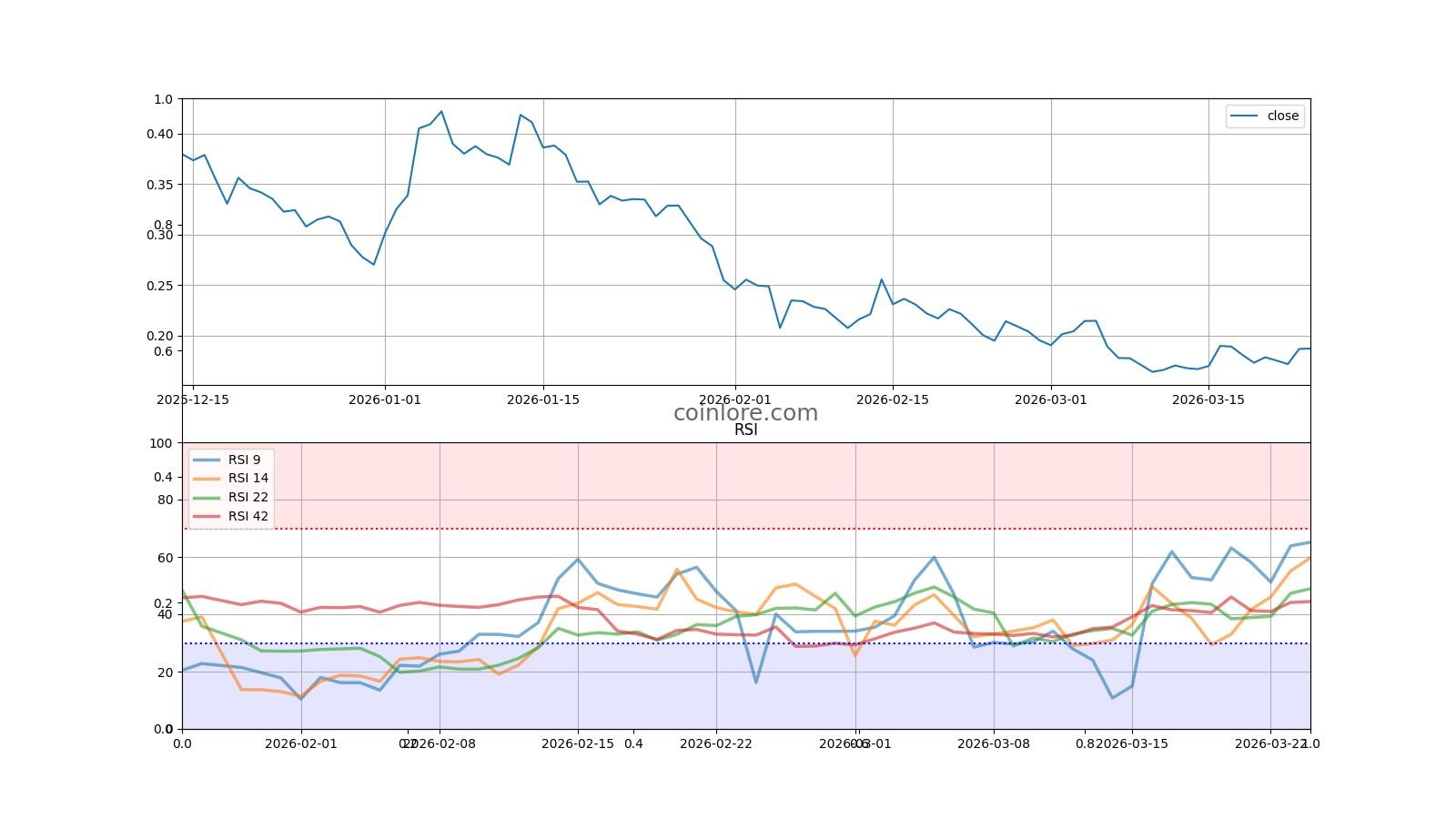dogwifhat RSI indicator