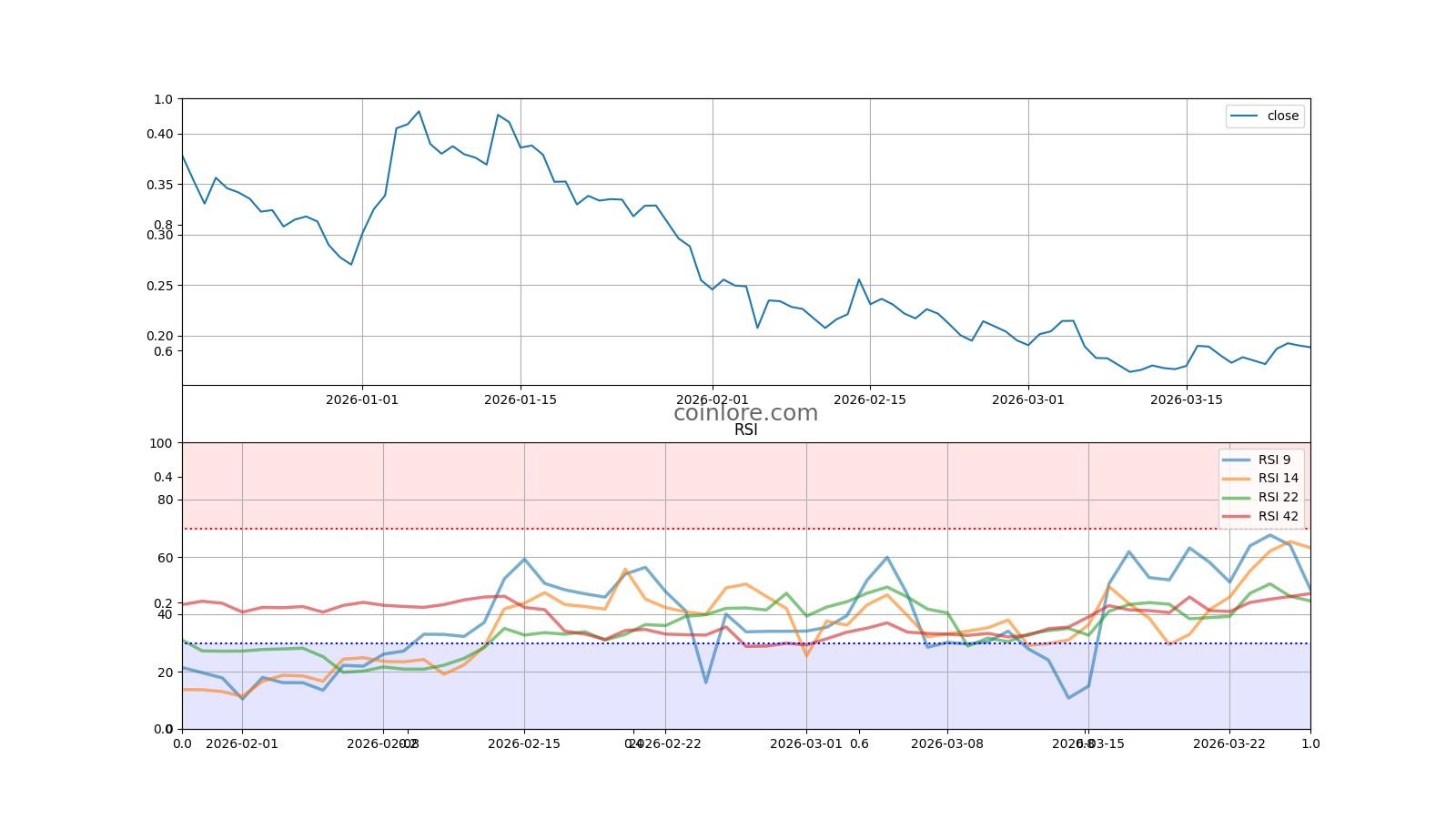 dogwifhat RSI indicator
