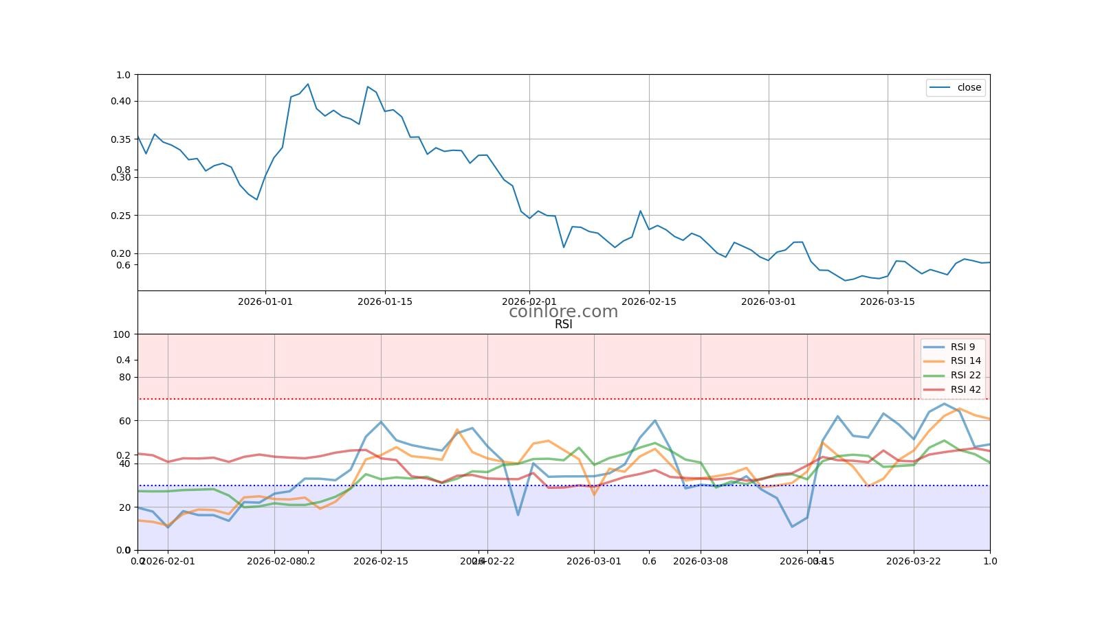 dogwifhat RSI indicator