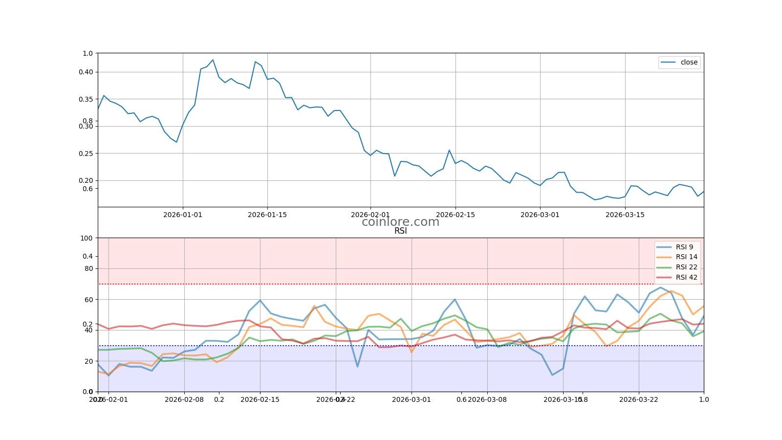 dogwifhat RSI indicator