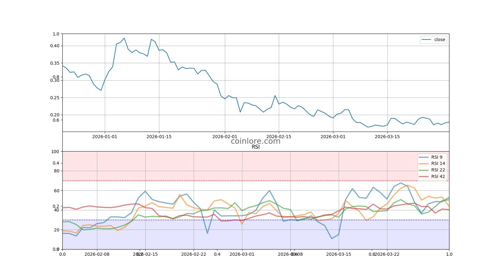 dogwifhat RSI indicator