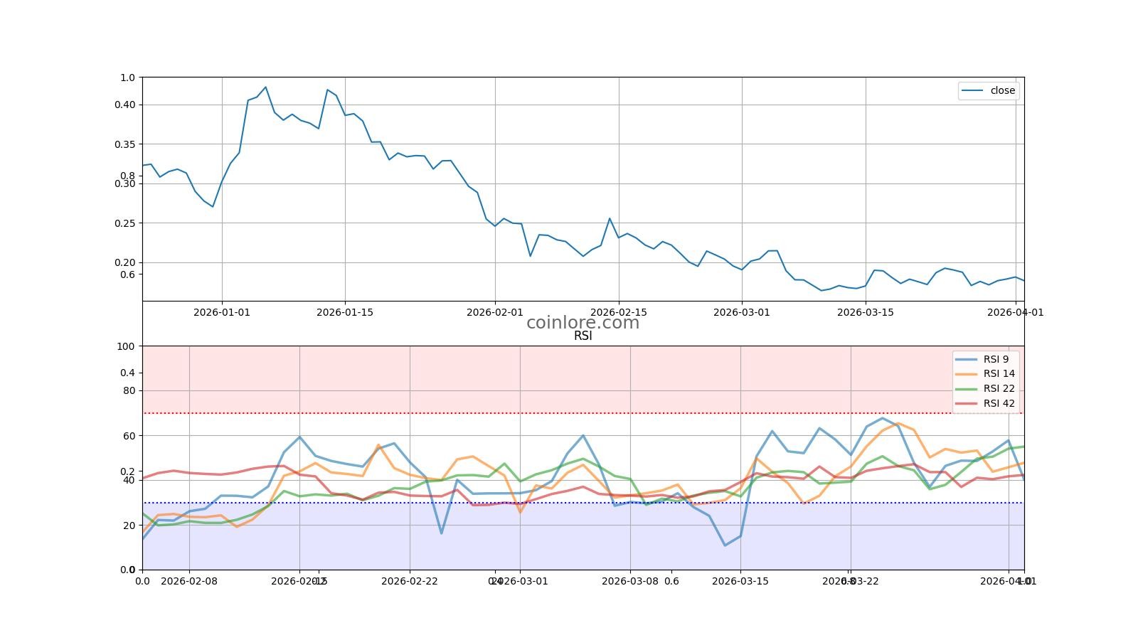 dogwifhat RSI indicator