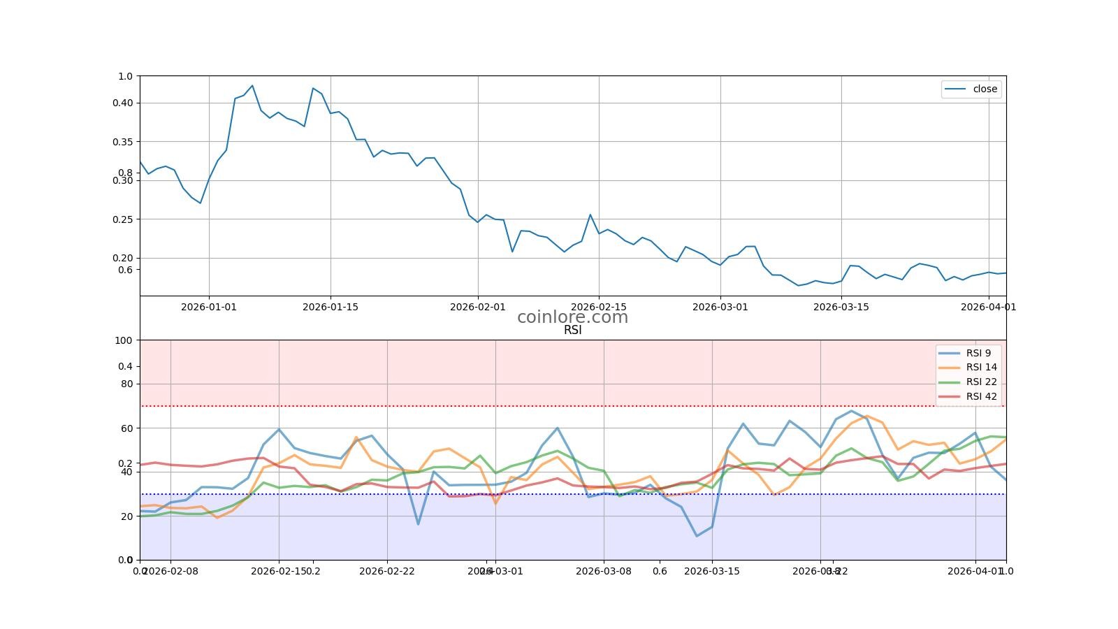 dogwifhat RSI indicator