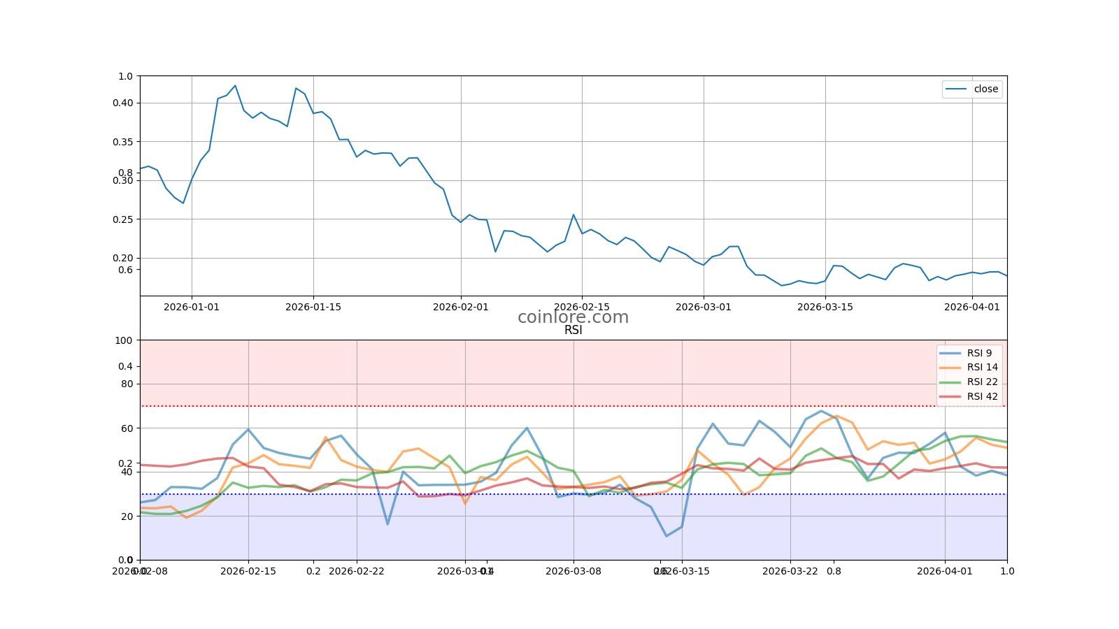 dogwifhat RSI indicator
