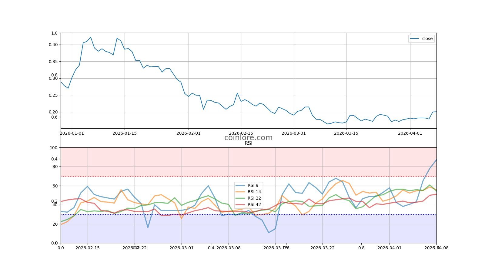 dogwifhat RSI indicator