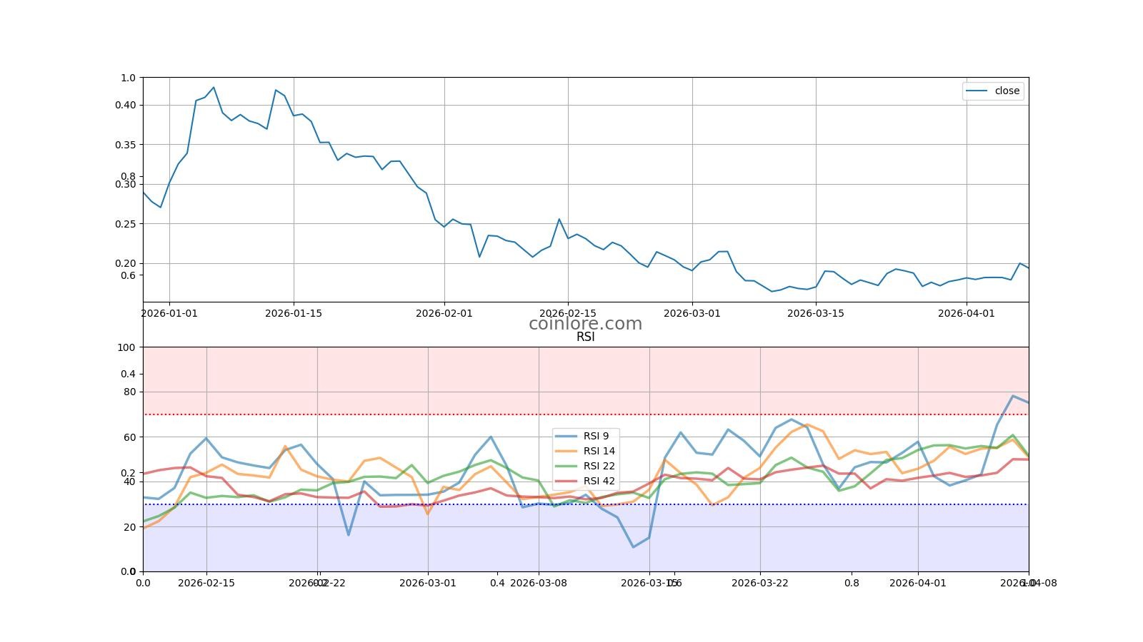 dogwifhat RSI indicator