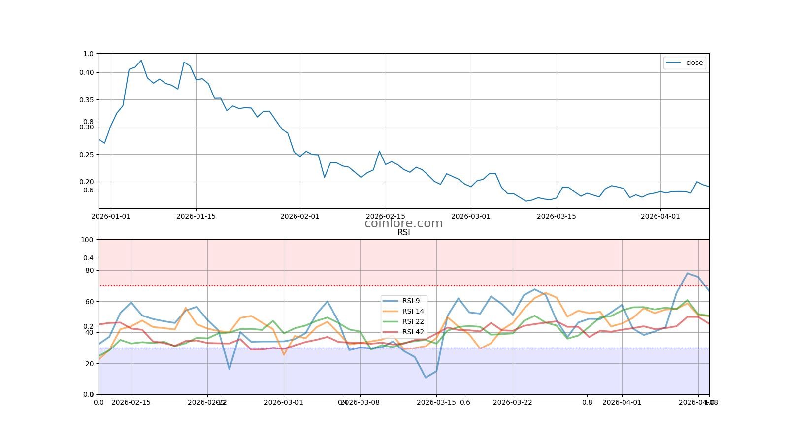 dogwifhat RSI indicator