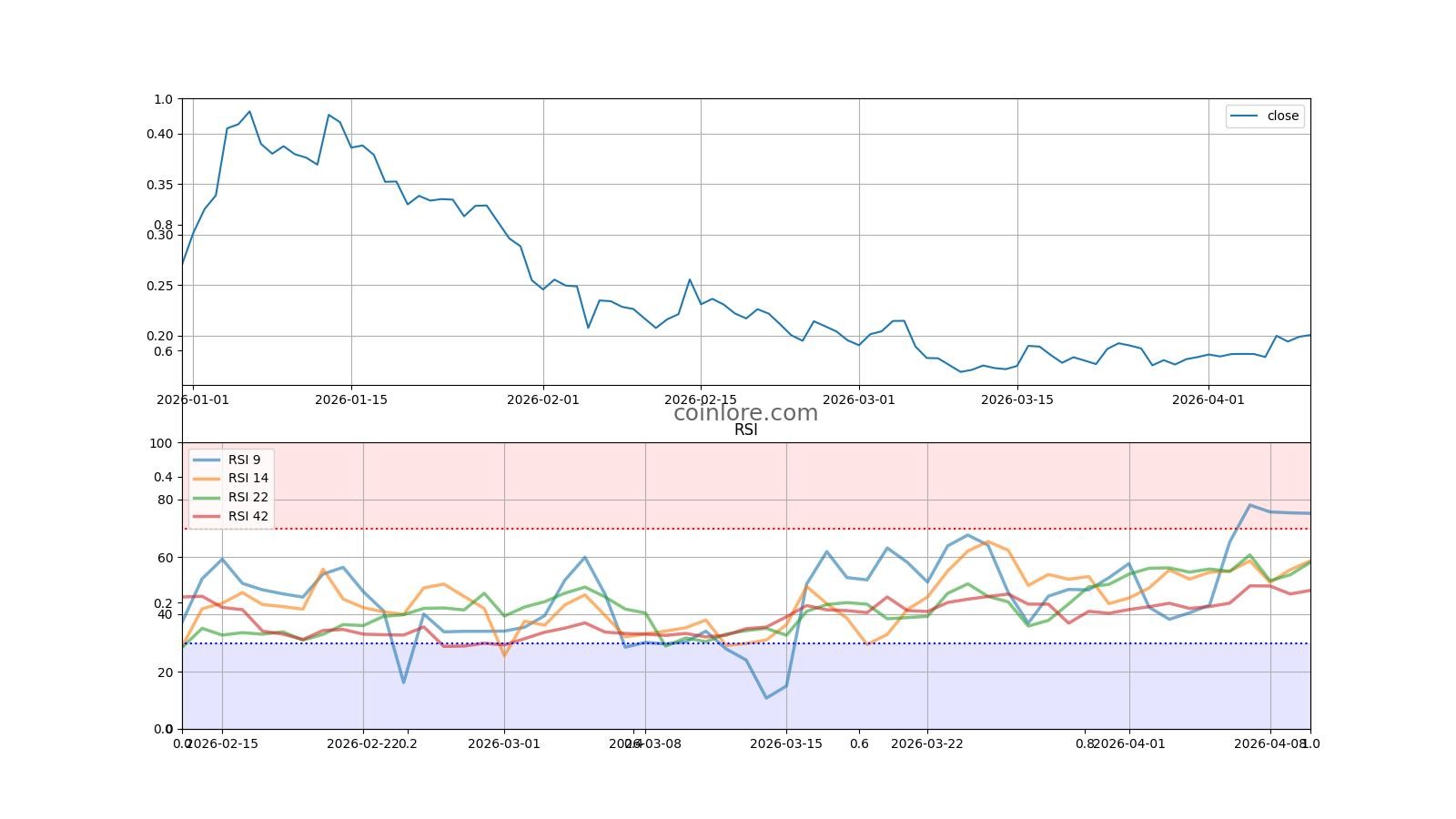 dogwifhat RSI indicator