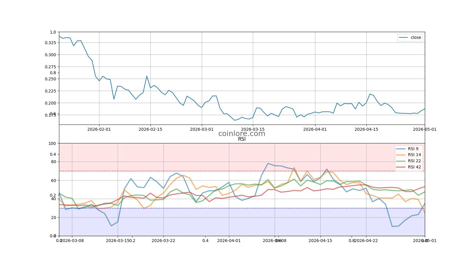 dogwifhat RSI indicator