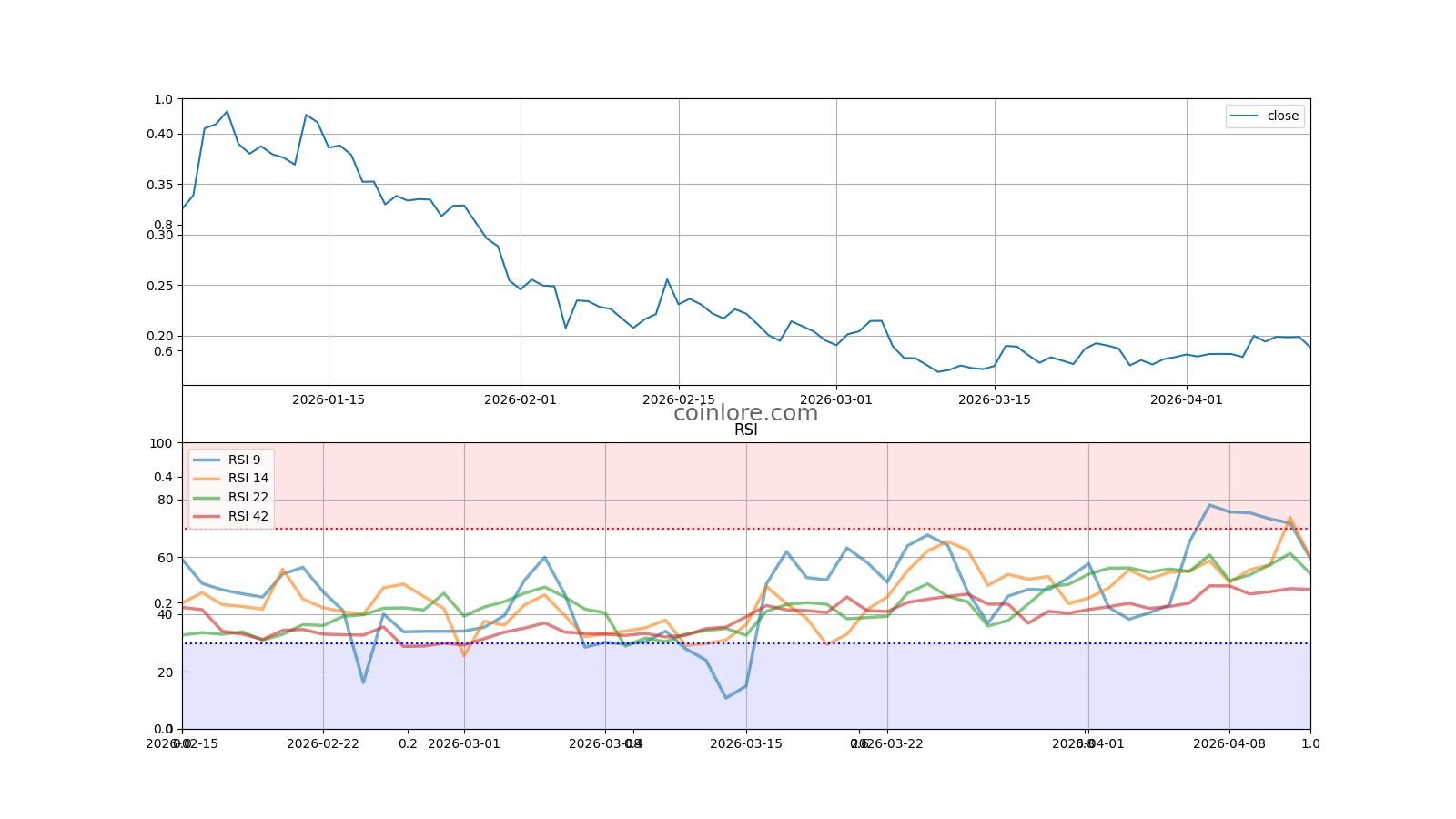 dogwifhat RSI indicator