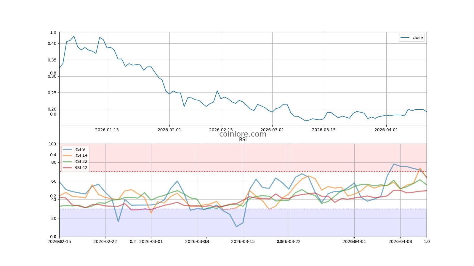 dogwifhat RSI indicator
