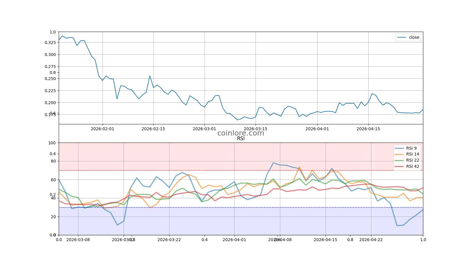 dogwifhat RSI indicator