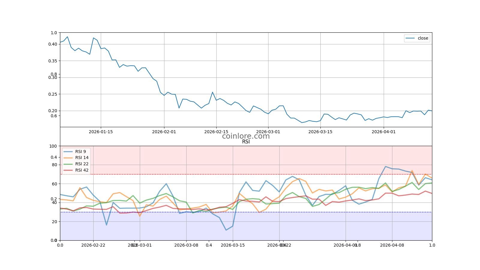 dogwifhat RSI indicator