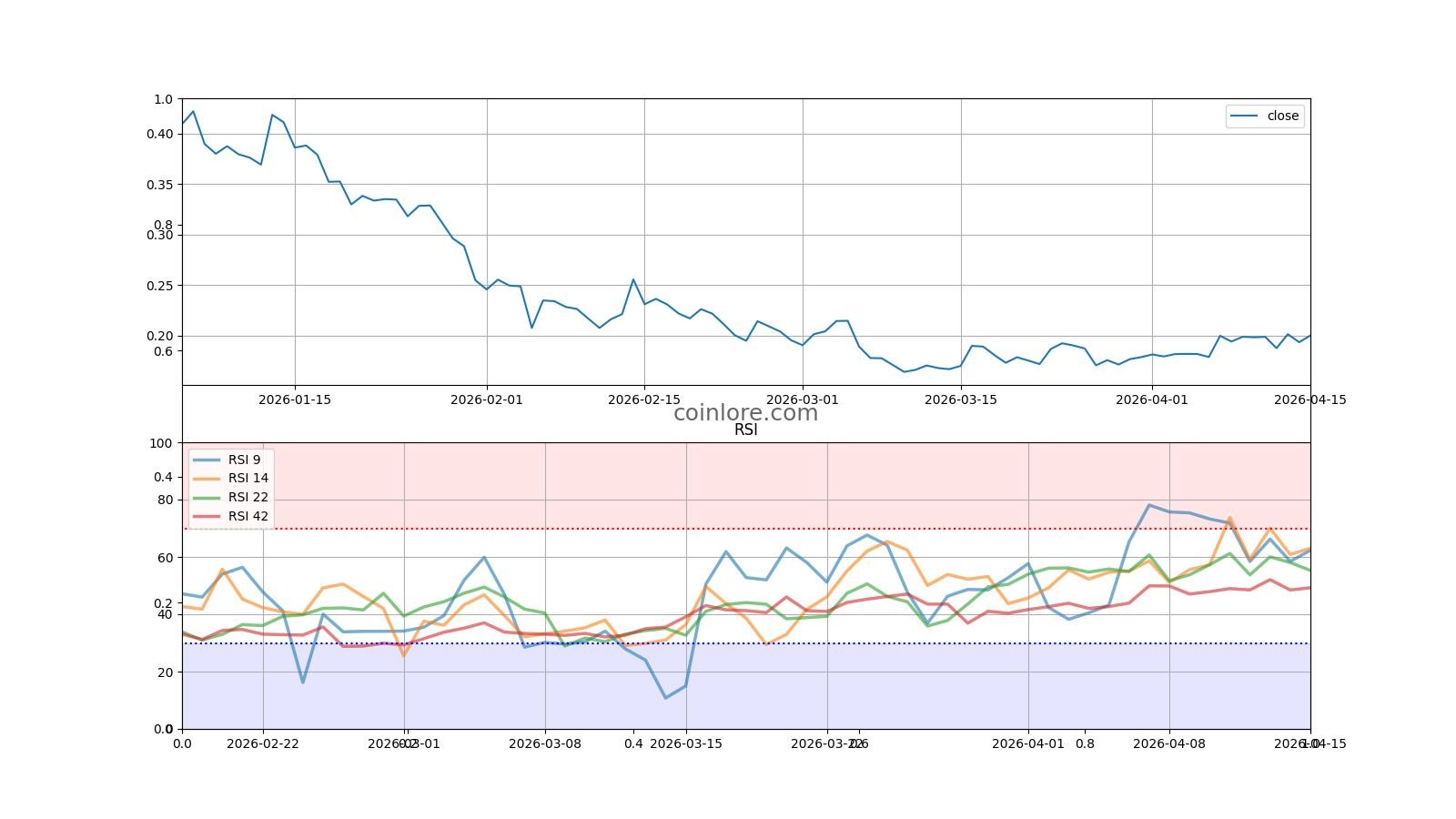 dogwifhat RSI indicator
