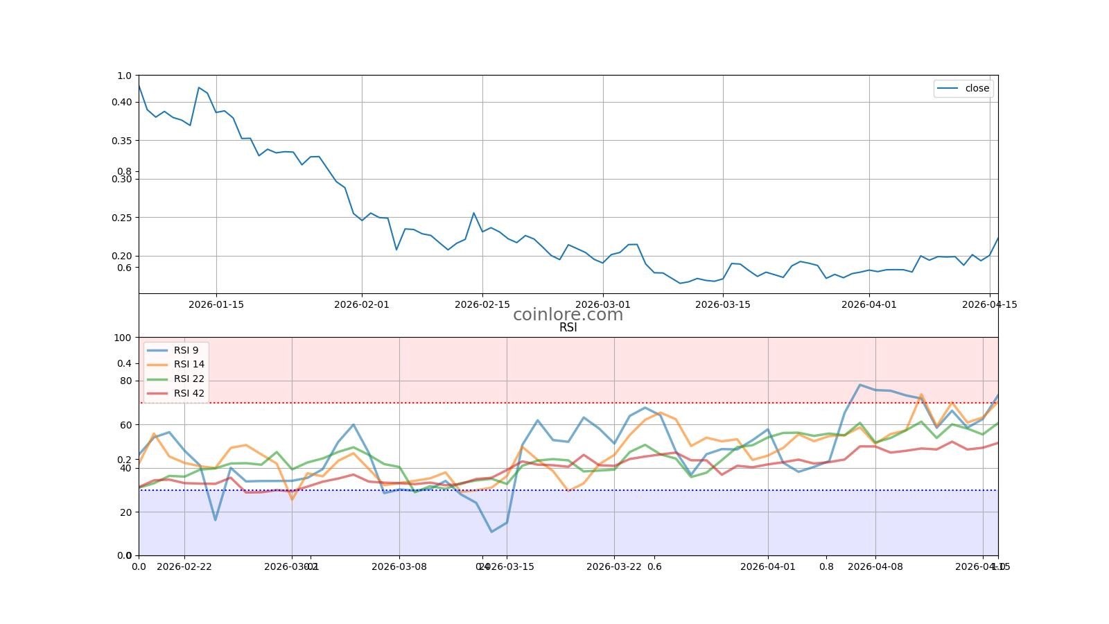dogwifhat RSI indicator