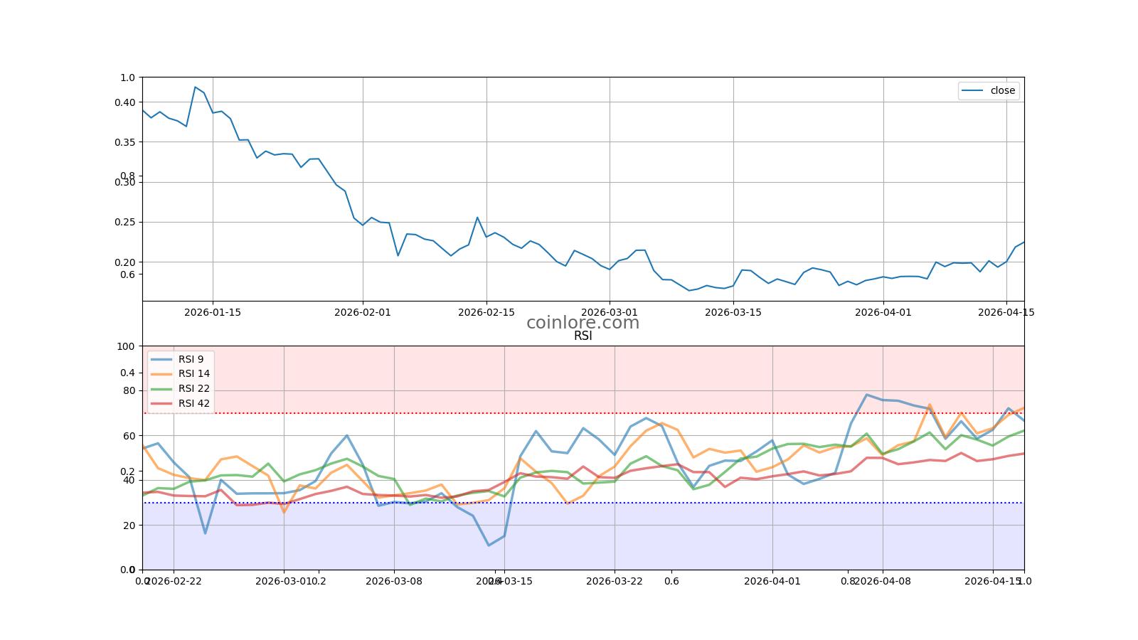 dogwifhat RSI indicator