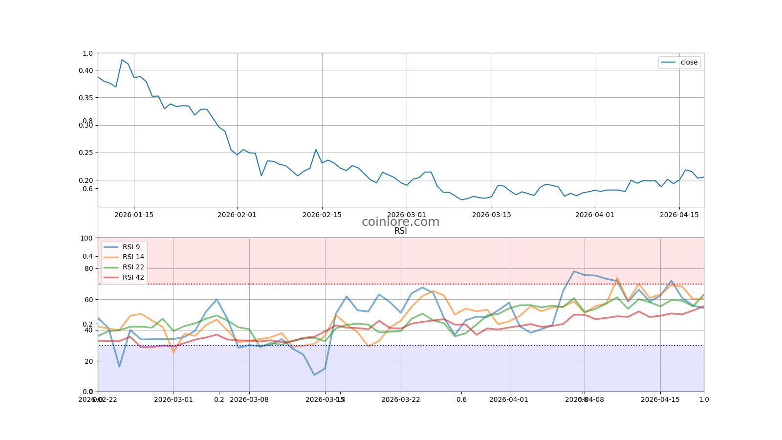 dogwifhat RSI indicator