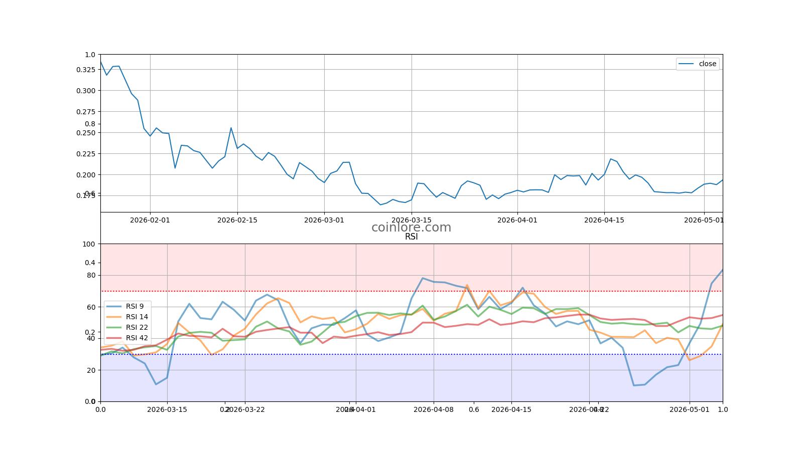 dogwifhat RSI indicator