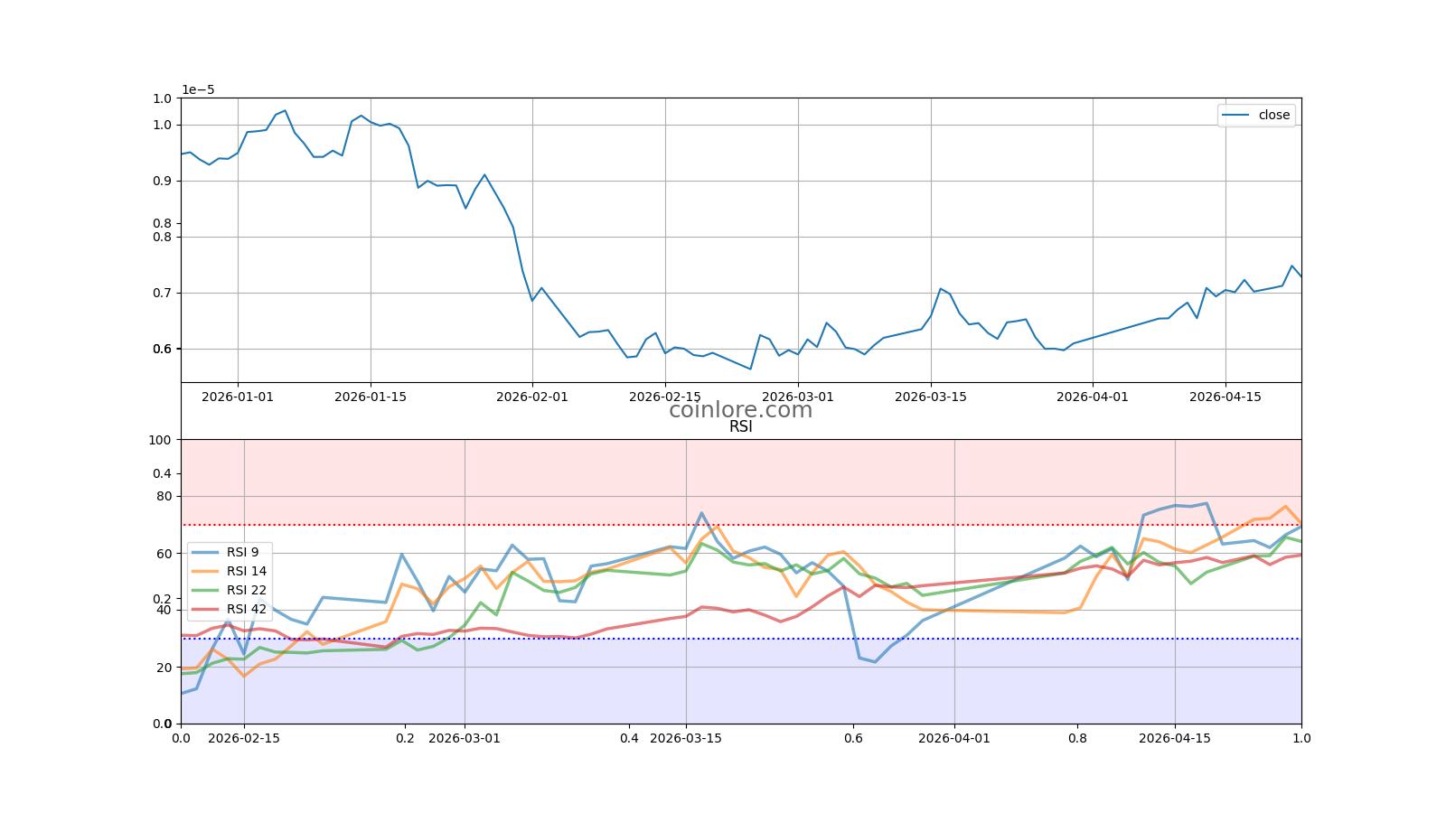 dogwifsaudihat RSI indicator