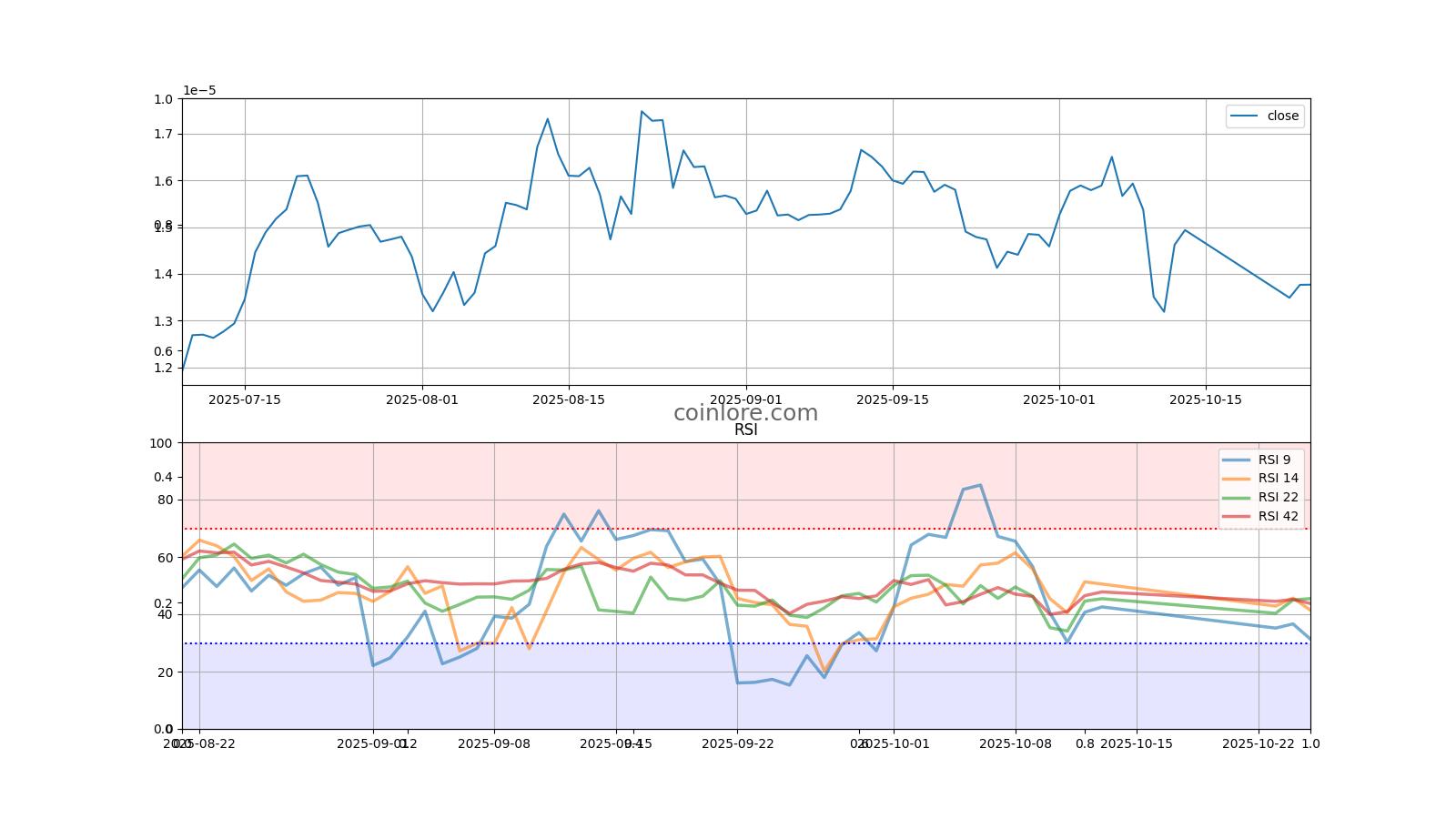 dogwifsaudihat RSI indicator